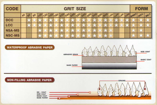 Waterproof Abrasive Papers for Smooth Finishing